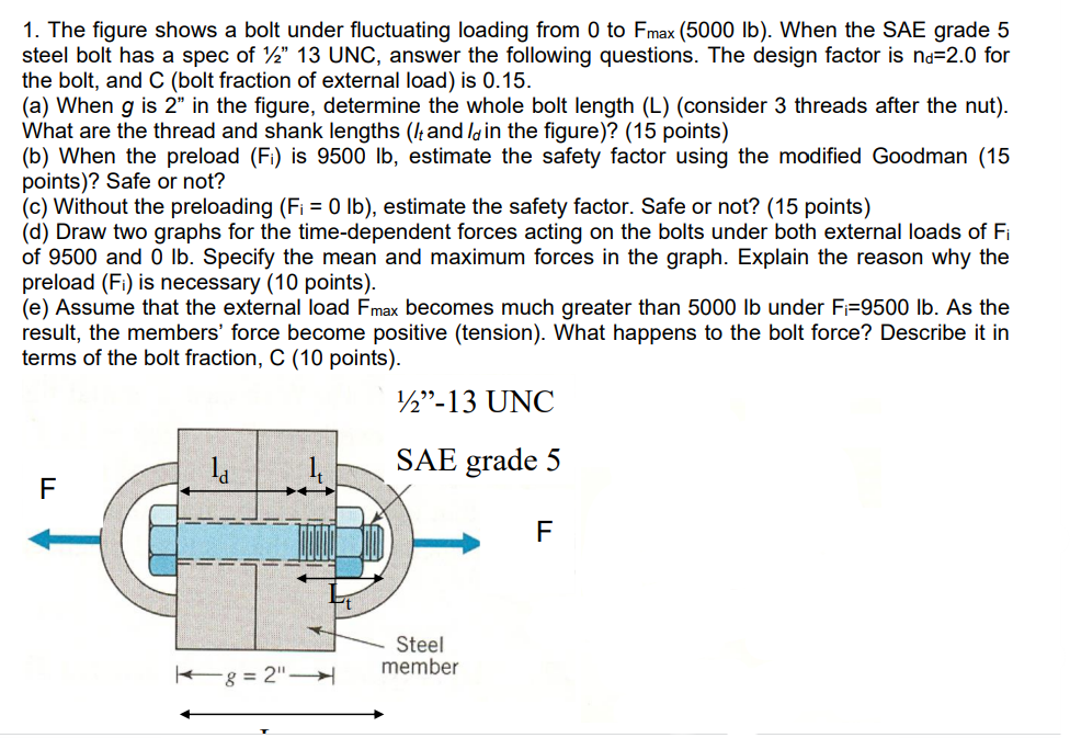 Solved 1. The figure shows a bolt under fluctuating loading | Chegg.com