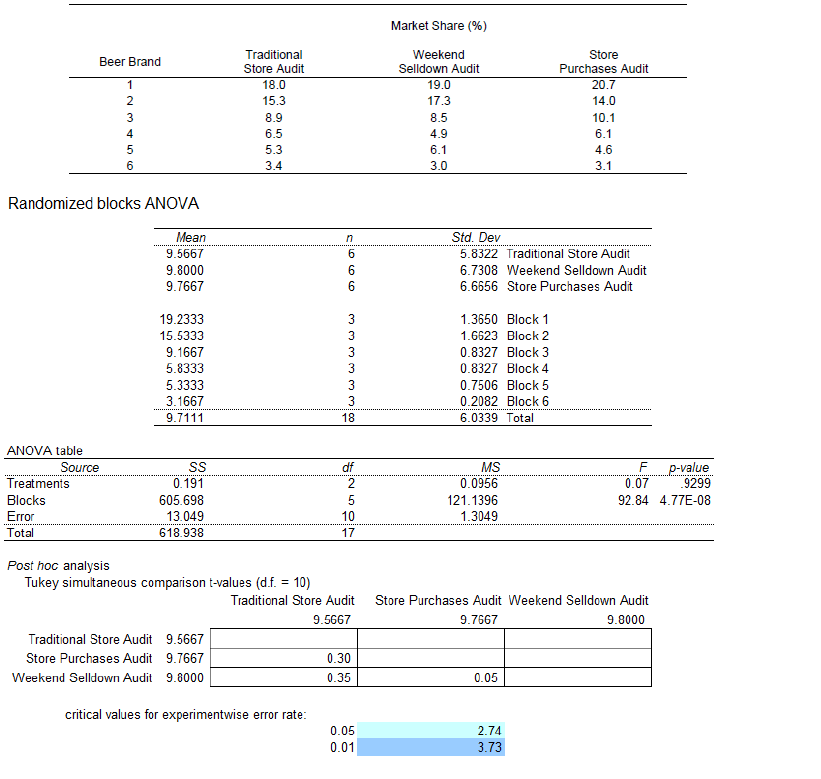 Solved ?The traditional retail store audit is one of the | Chegg.com