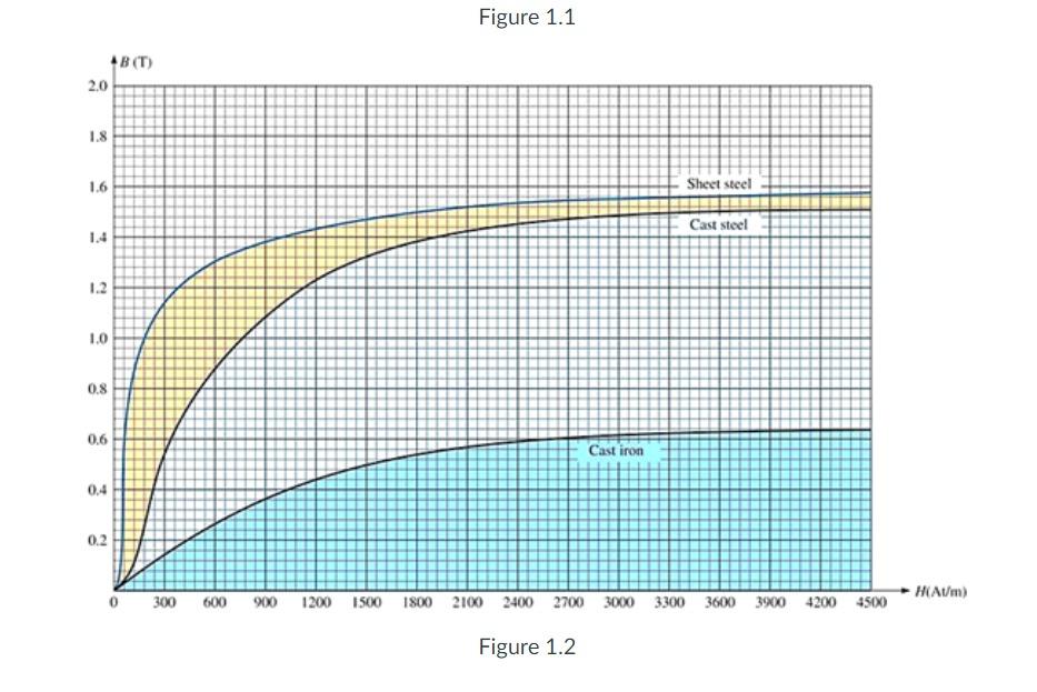Solved Question 1 5 pts Consider the magnetic core as shown | Chegg.com