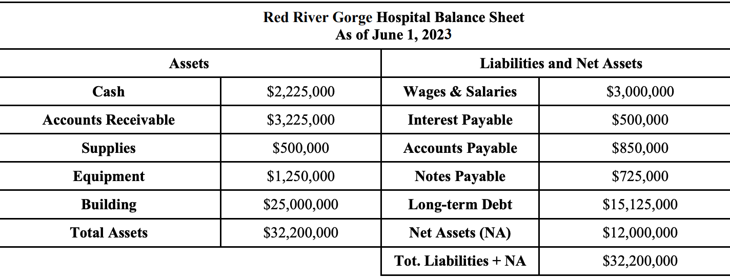 Solved Starting with the Red River Gorge Hospital’s Balance | Chegg.com