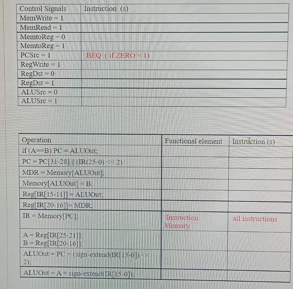 Instruction (s) Control Signals Mem Write = 1 MemRead | Chegg.com