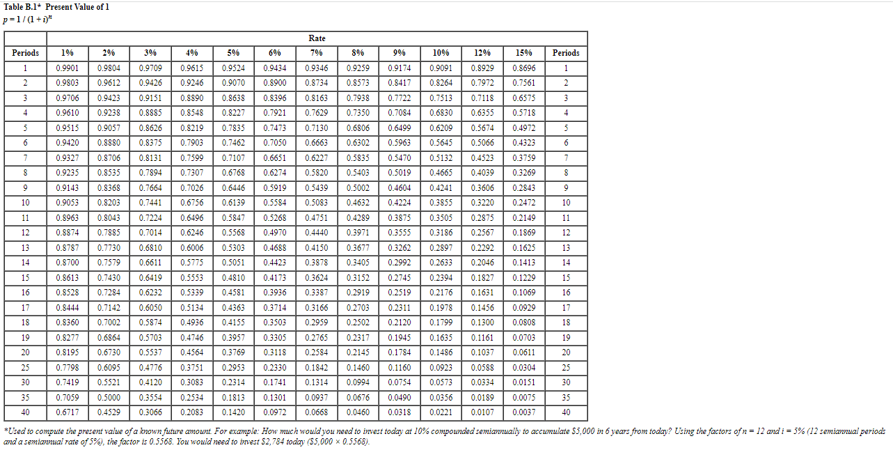 Solved Table B.1* Present Value of 1 p=1/(1+i)nTable B. 2† | Chegg.com