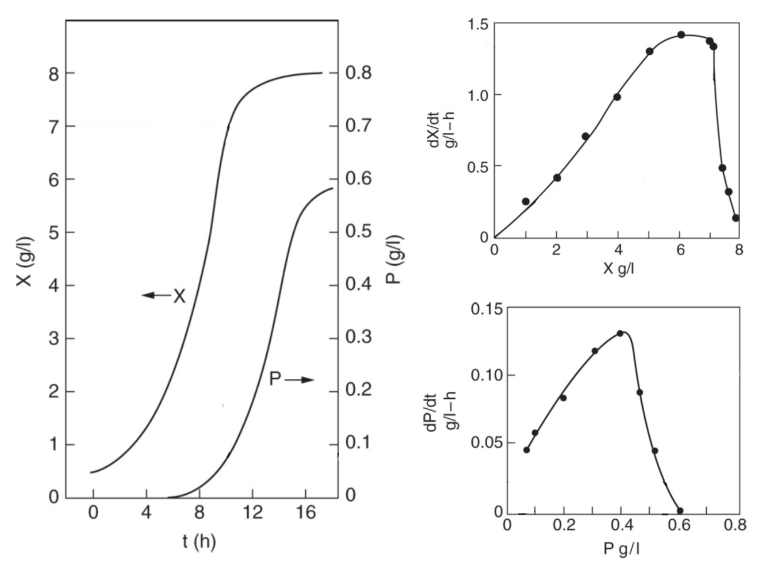 Solved Data for production of a secondary metabolite from a | Chegg.com