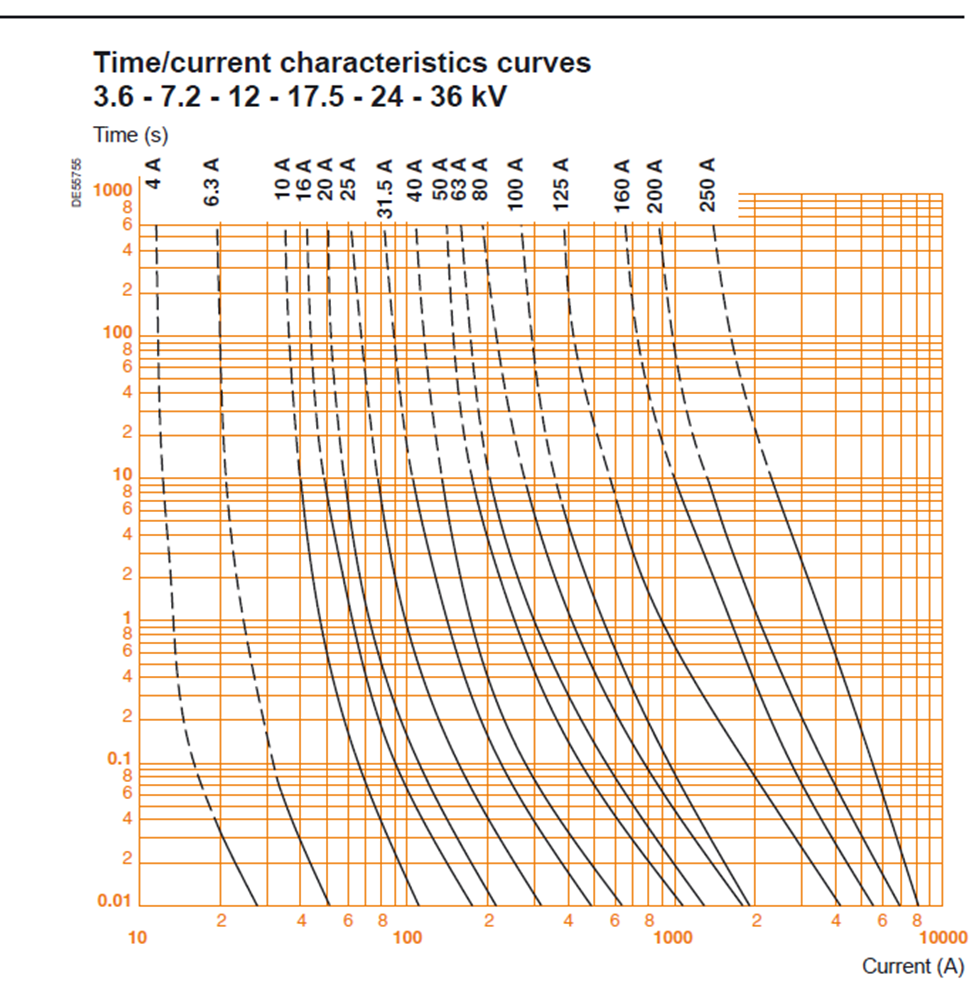 Solved 1. 125A 11kV HRC Fuse is used to protection 1600KVA | Chegg.com