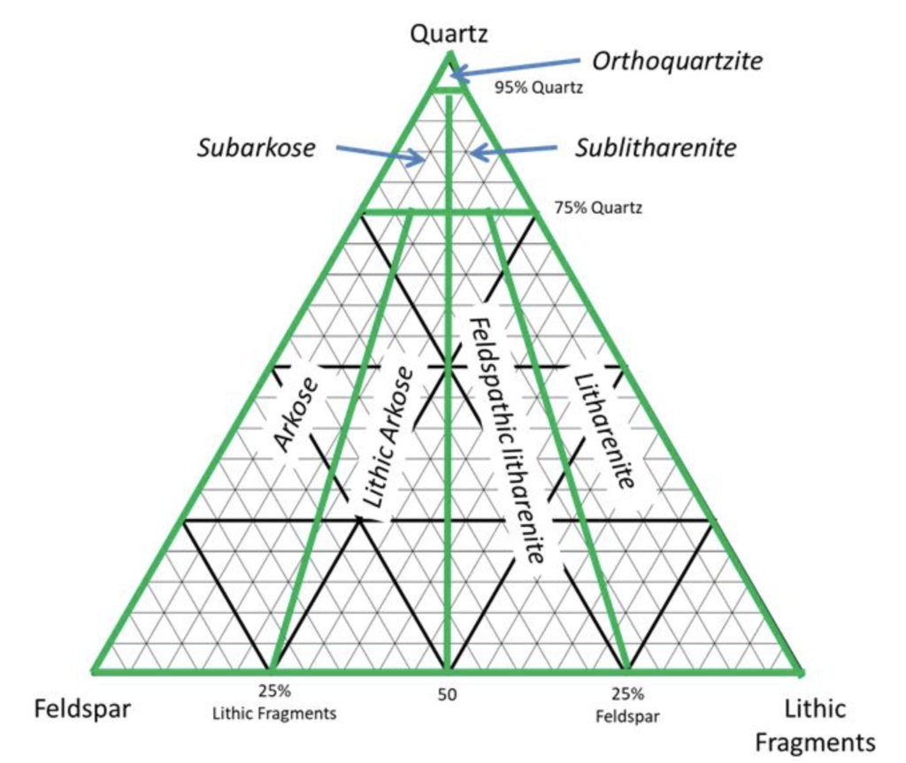 Solved 1.a sandstone containing 97% quartz grains be | Chegg.com