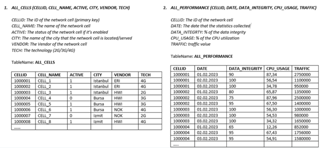 Solved 1. ALL_CELLS (CELLID, CELL_NAME, ACTIVE, CITY, | Chegg.com
