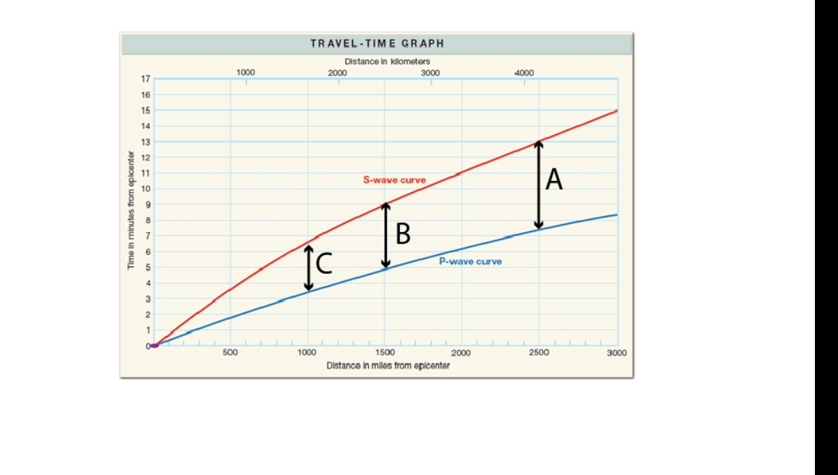 Solved 5. Use the Travel-Time graph shown above to fill out | Chegg.com