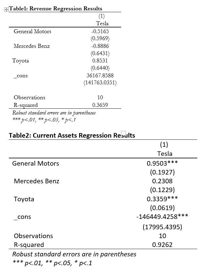 Solved ∓ Table1: Revenue Regression Results | Chegg.com