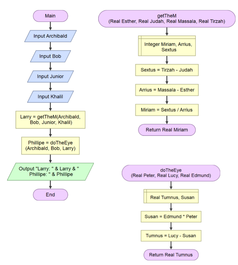 Solved Analyze The Modular Program Seen In The Pdf 