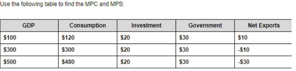 Solved Use the following table to find the MPC and MPS: | Chegg.com