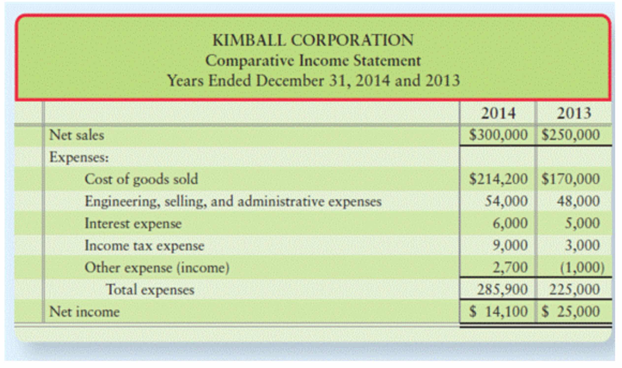 1. ﻿Using the Comparative Income Statement from | Chegg.com