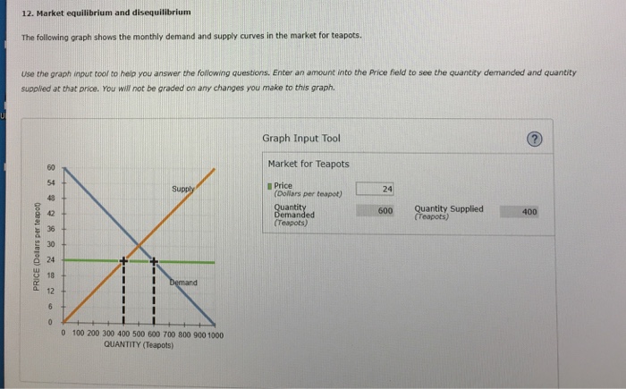 Solved 12. Market equilibrium and disequilibrium The | Chegg.com