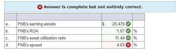 Solved The financial statements for First National Bank | Chegg.com