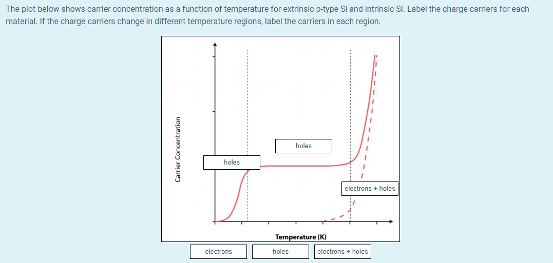 Solved The plot below shows carrier concentration as a | Chegg.com