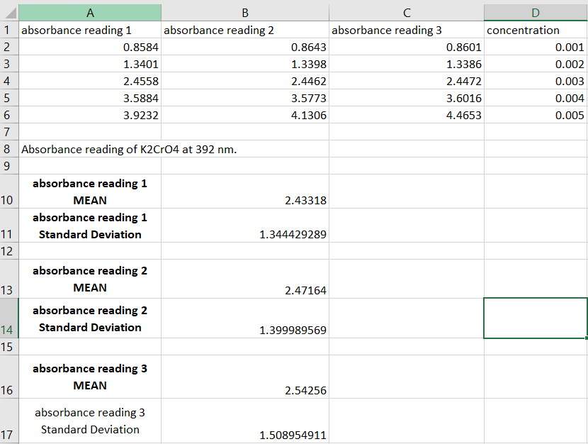 Draw the calibration curve using concentration of | Chegg.com