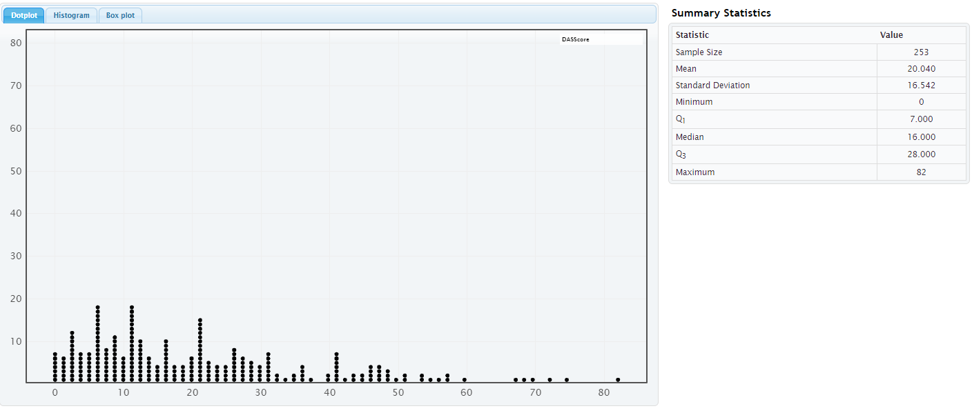 Solved Dotplot Histogram Box plot Summary Statistics | Chegg.com