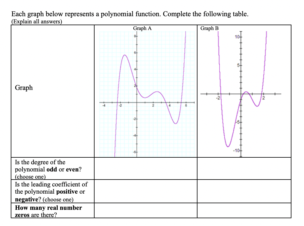 Solved Each graph below represents a polynomial function. | Chegg.com
