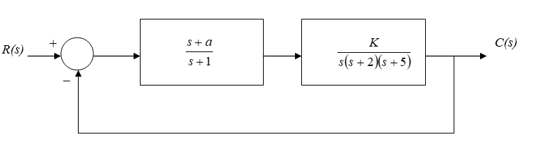 Solved Consider the unity-feedback system shown in the block | Chegg.com
