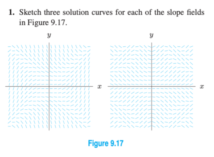 Solved 1. Sketch three solution curves for each of the slope | Chegg.com