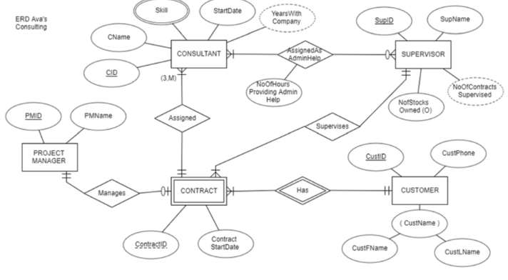 Solved Please create a relational schema for this ERD. | Chegg.com