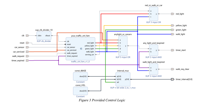Your traffic signal controller design is for the Main | Chegg.com