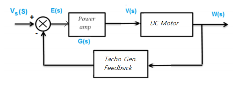 Solved 1. A DC machine with constant field excitation is | Chegg.com
