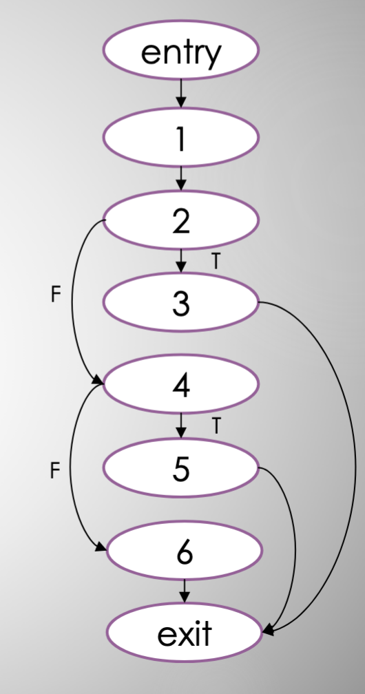 Solved Draw a control-flow graph for the code below: int | Chegg.com