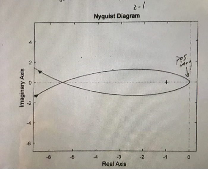 Solved Problem 5: (20 Points) A feedback system has a loop | Chegg.com