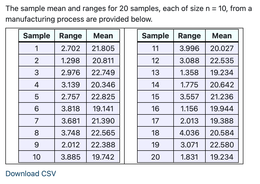 Solved The sample mean and ranges for 20 samples, each of | Chegg.com