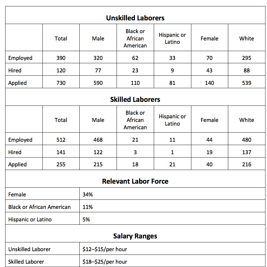 Using the workforce data develop a complete workforce | Chegg.com