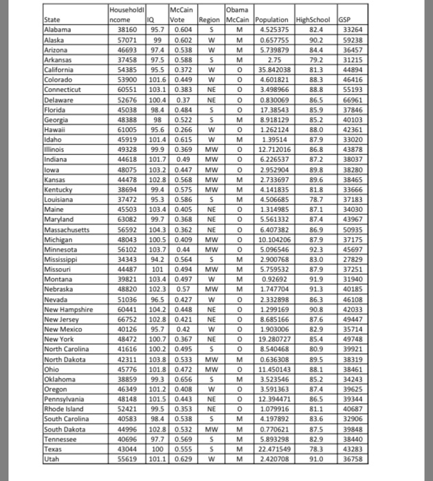 Solved The dataset below contains information on the 50 | Chegg.com