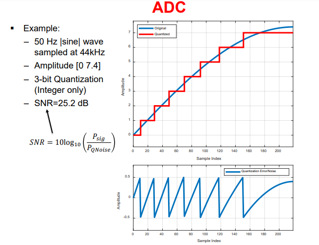 Solved ADC 7 Original Quantized 6 5 Example: - 50 Hz sine | Chegg.com