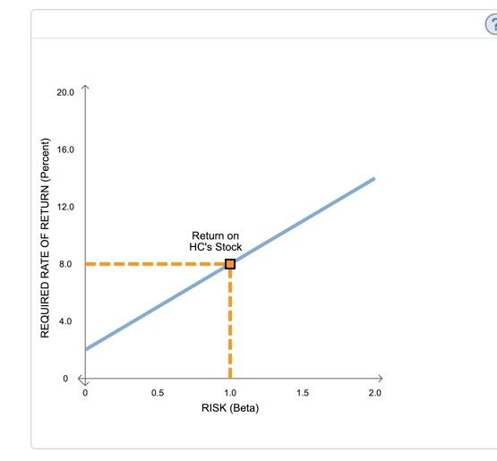Solved 13. Changes to the security market line The following | Chegg.com
