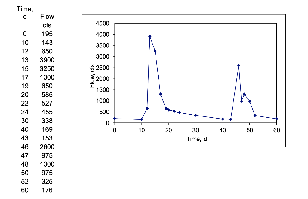 4. Stream hydrograph data is tabulated in the table | Chegg.com