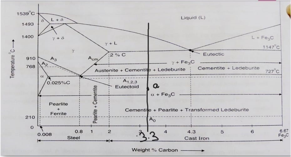 Solved At 3.3% ﻿carbon in Iron-Carbon Phase Diagram find the | Chegg.com