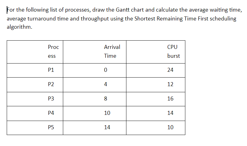 Solved For the following list of processes, draw the Gantt | Chegg.com
