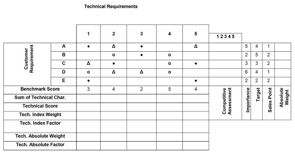 Solved 4. Complete the QFD matrix, compute the (note • = 9, | Chegg.com