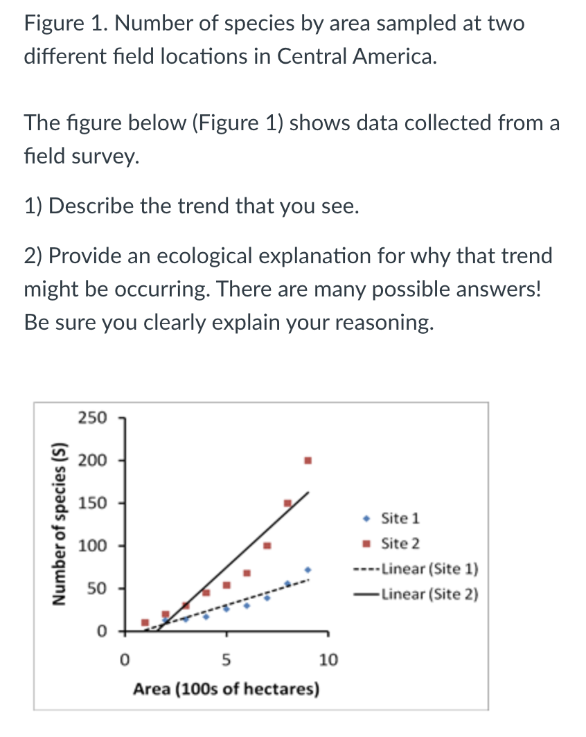 Solved Figure 1. Number of species by area sampled at two | Chegg.com