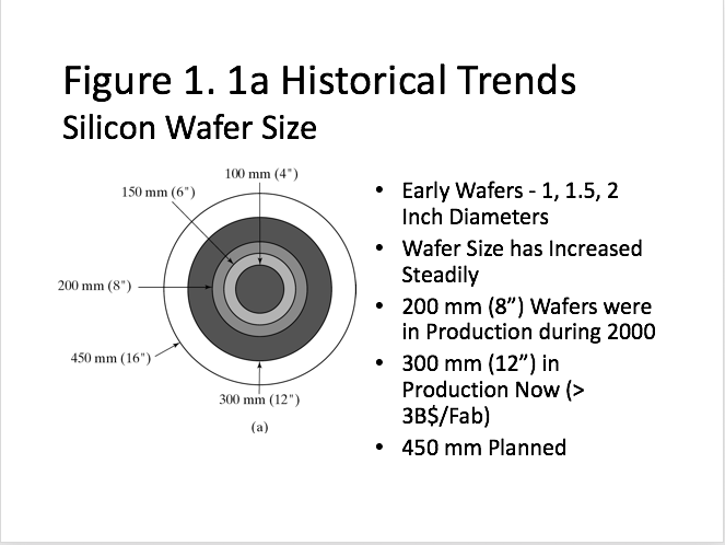 Solved Figure 1. 1a Historical Trend:s Silicon Wafer Size | Chegg.com