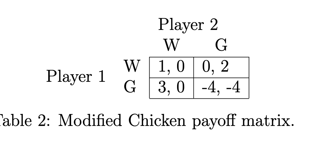 Solved able 2: Modified Chicken payoff matrix.a) (10 pts) | Chegg.com