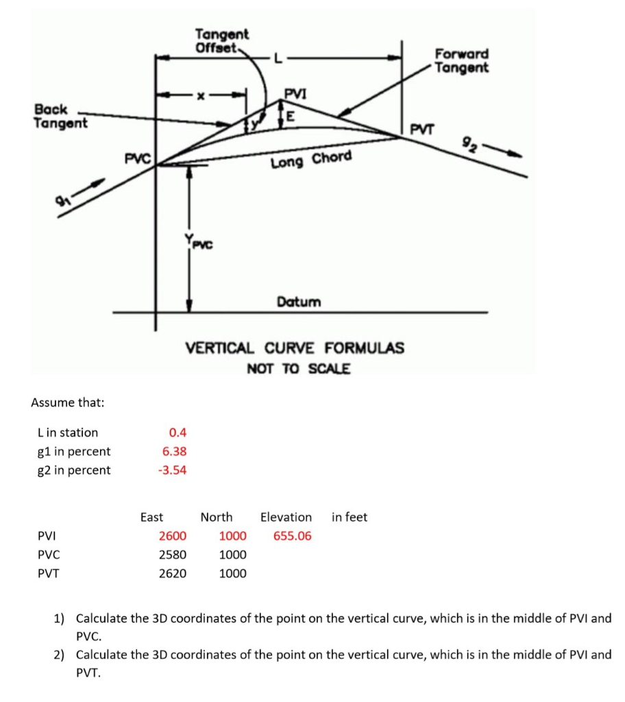 Solved Tangent Offset Forward Tangent - PVI Back - Tangont S | Chegg.com
