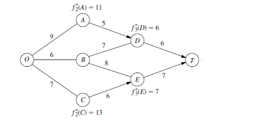 Solved To solve the shortest path with dynamic programming | Chegg.com