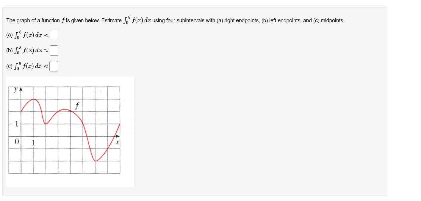 Solved The graph of a function f is given below. Estimate | Chegg.com