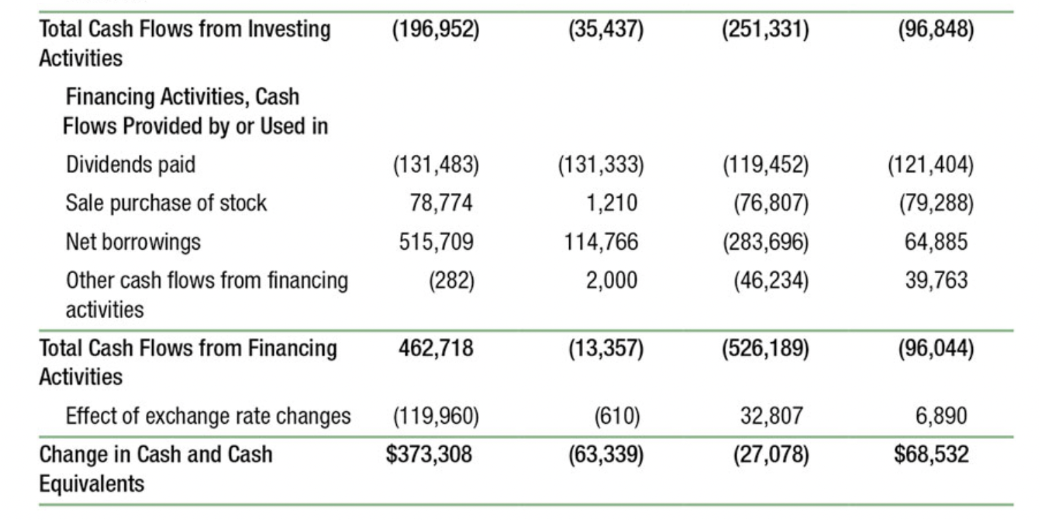 Solved See the cash flow statement below (all values in | Chegg.com
