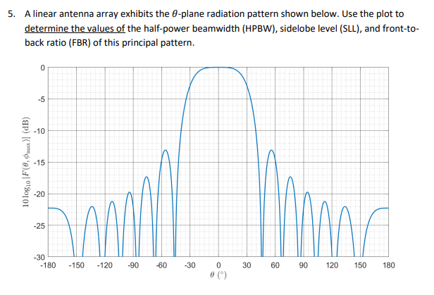 Solved A linear antenna array exhibits the θ-plane radiation | Chegg.com