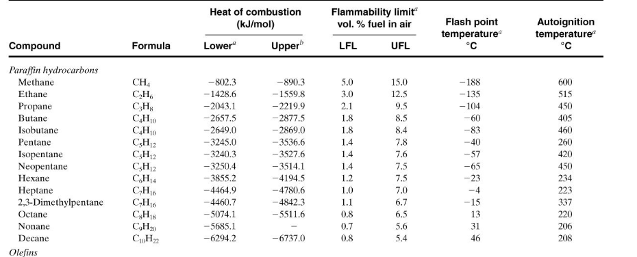 Solved Determine the flash point temperature of a 30 mole % | Chegg.com