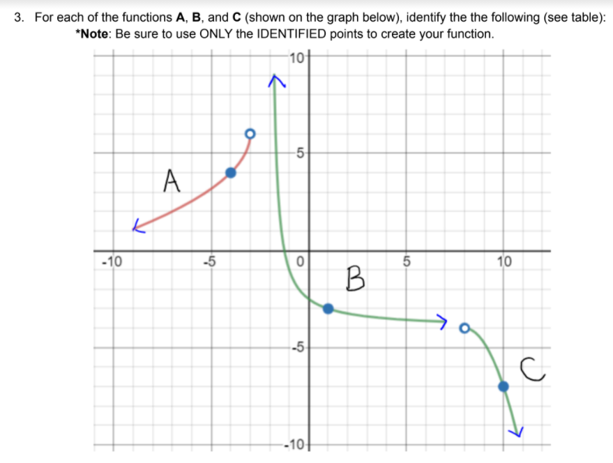 Solved 3. For each of the functions A, B, and C (shown on | Chegg.com