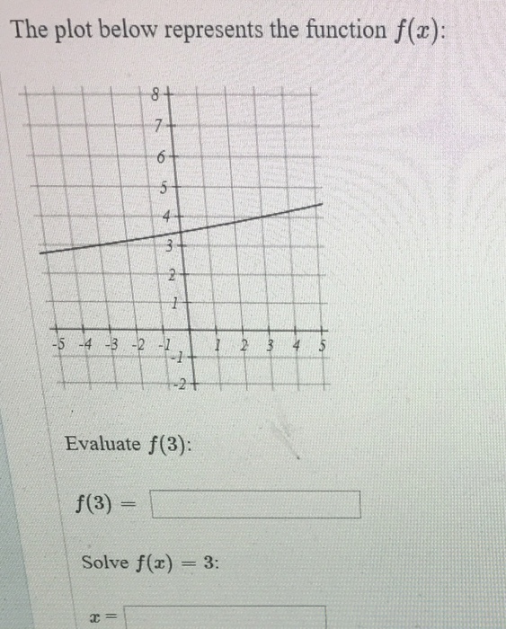 Solved The plot below represents the function f(z) -4 | Chegg.com