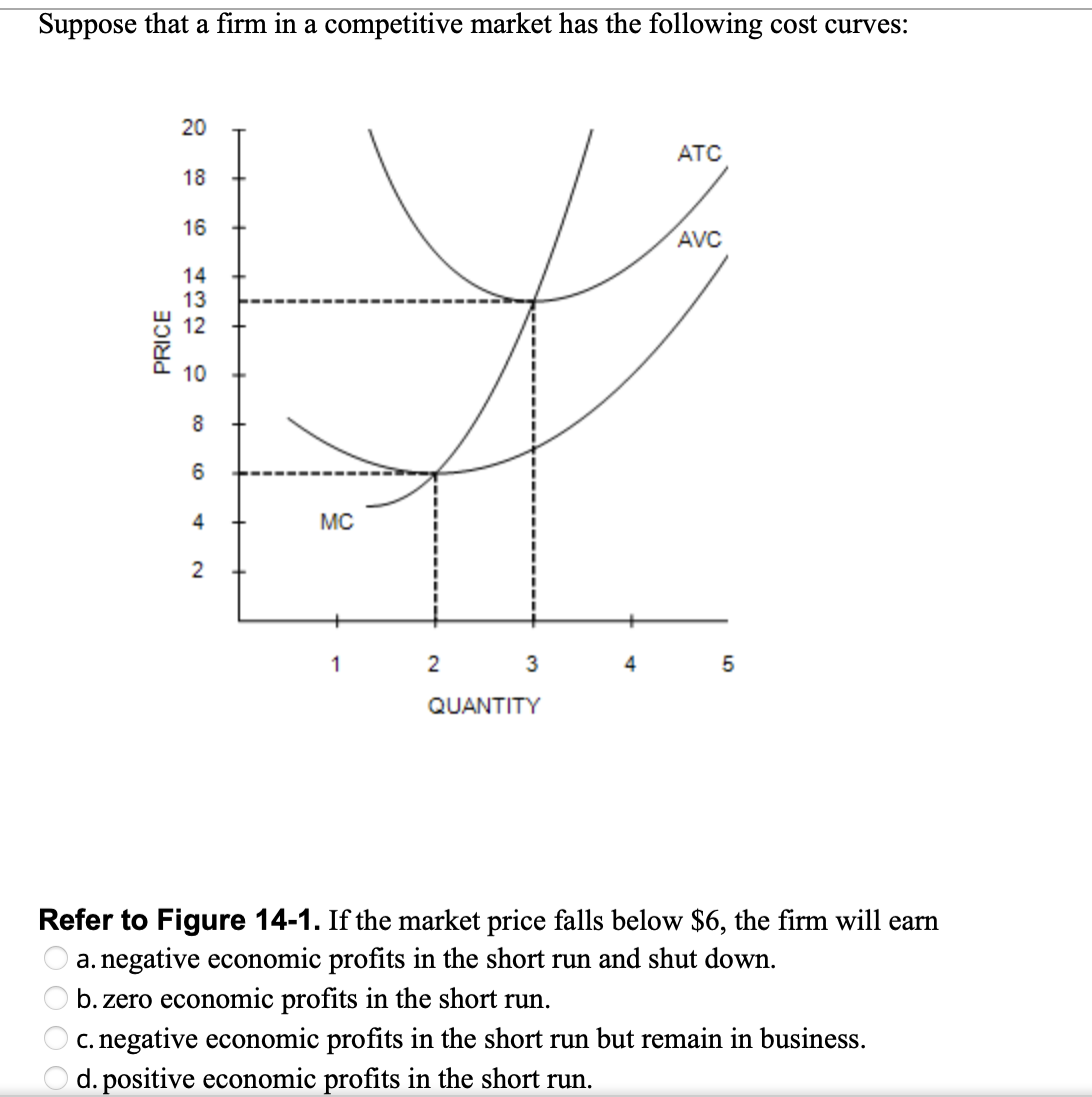 Solved Suppose that a firm in a competitive market has the | Chegg.com
