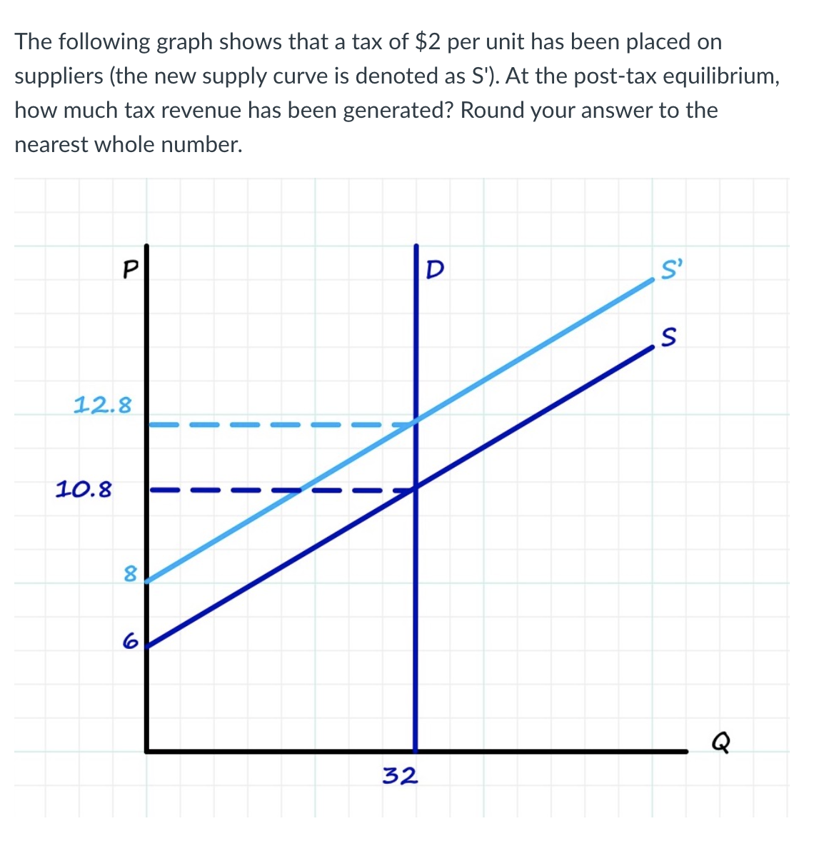 Solved The following graph shows that a tax of $2 per unit | Chegg.com